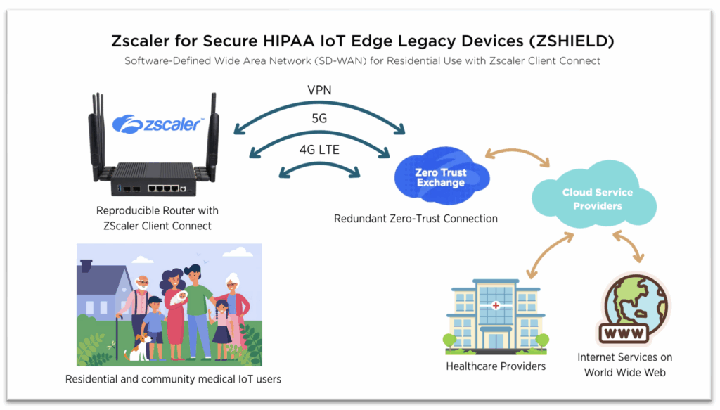 Undergraduate Research Project: Zscaler for Secure HIPAA IoT Edge ...